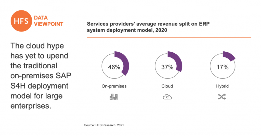 The cloud hype has yet to upend the traditional on-premises SAP S4H ...