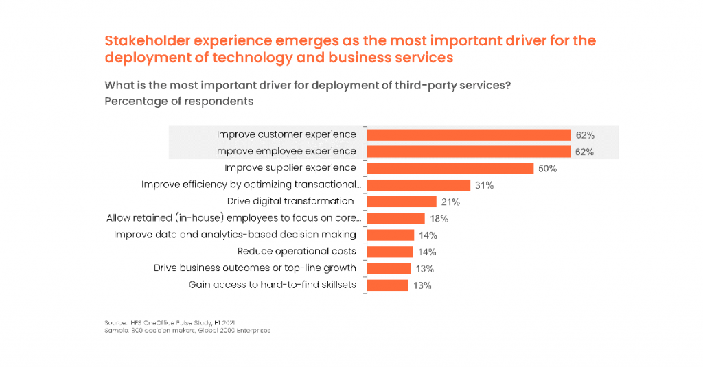 OneOffice Mindset and Horizon 3 Innovation - HFS Research