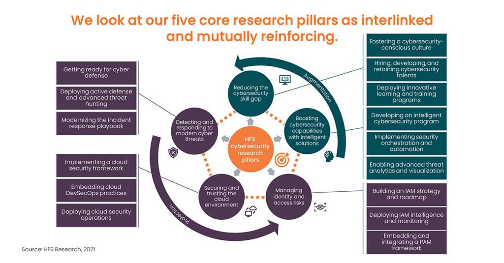 OneOffice Mindset and Horizon 3 Innovation - HFS Research