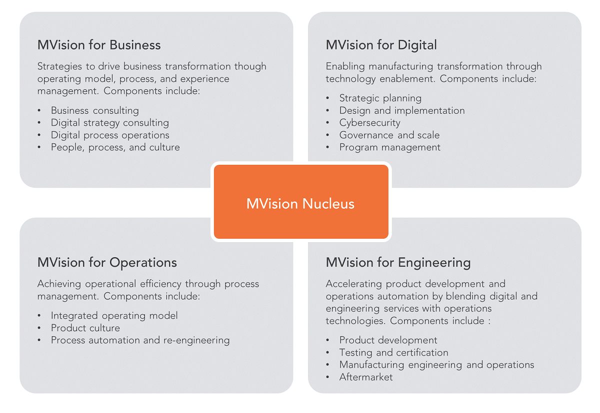 HCL launches MVision to help manufacturers adapt, protect, and digitize in the post-pandemic era ...