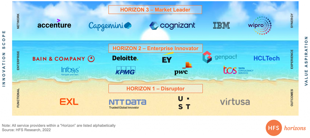 Hfs Horizons Automation Service Providers 2022 Hfs Research