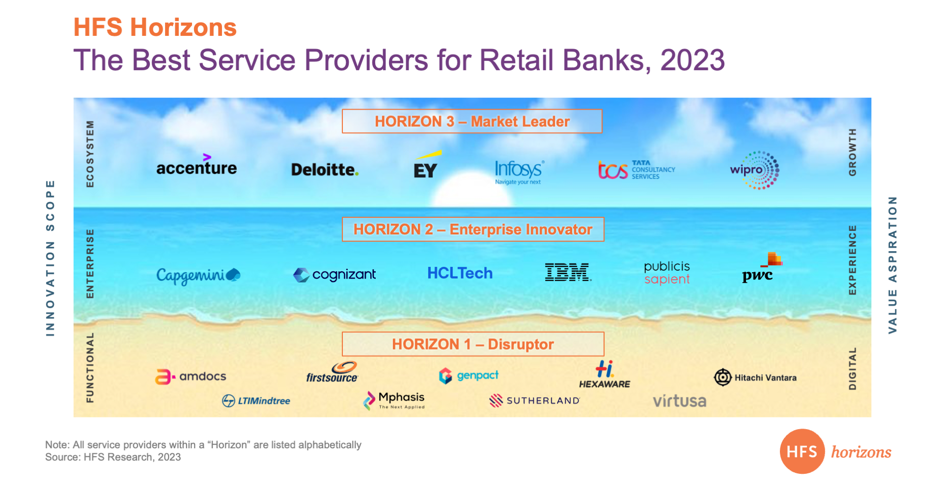 HFS Horizons: The Best Service Providers for Retail Banks, 2023 - HFS ...
