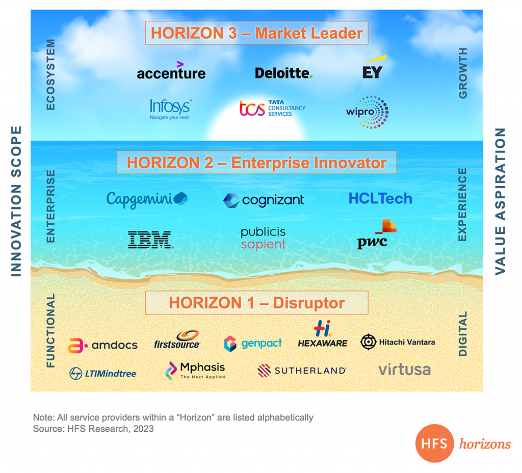 HFS Horizons: The Best Service Providers for Retail Banks, 2023 - HFS ...