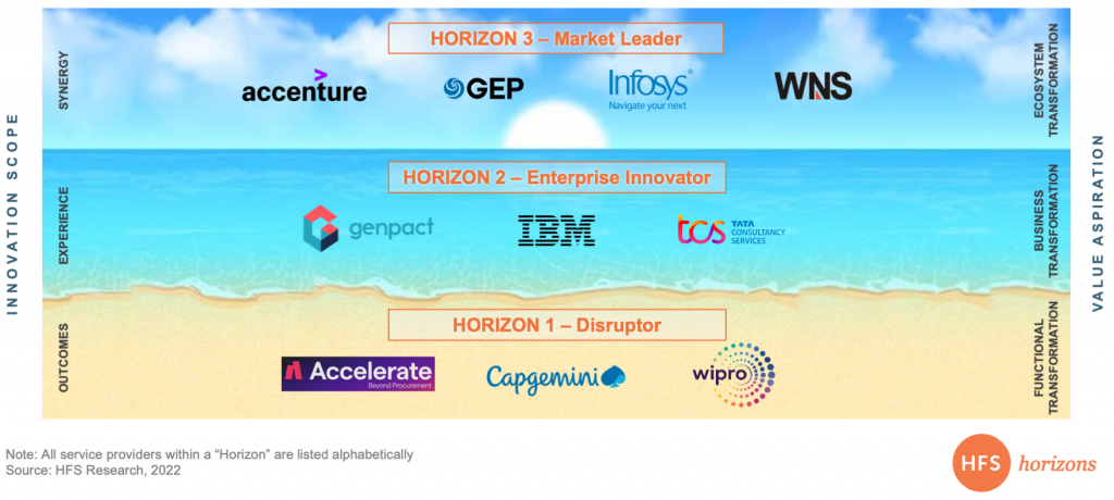 HFS Horizons: Sourcing and Procurement Service Providers, 2022 - HFS ...