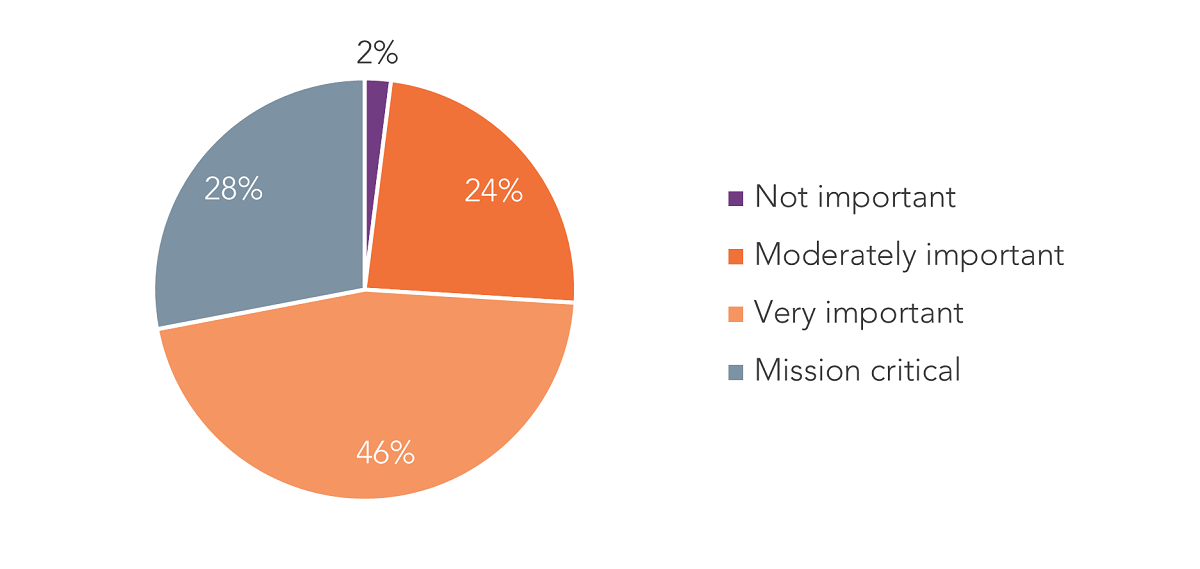 Making procurement’s vision a reality with smart technology investments ...