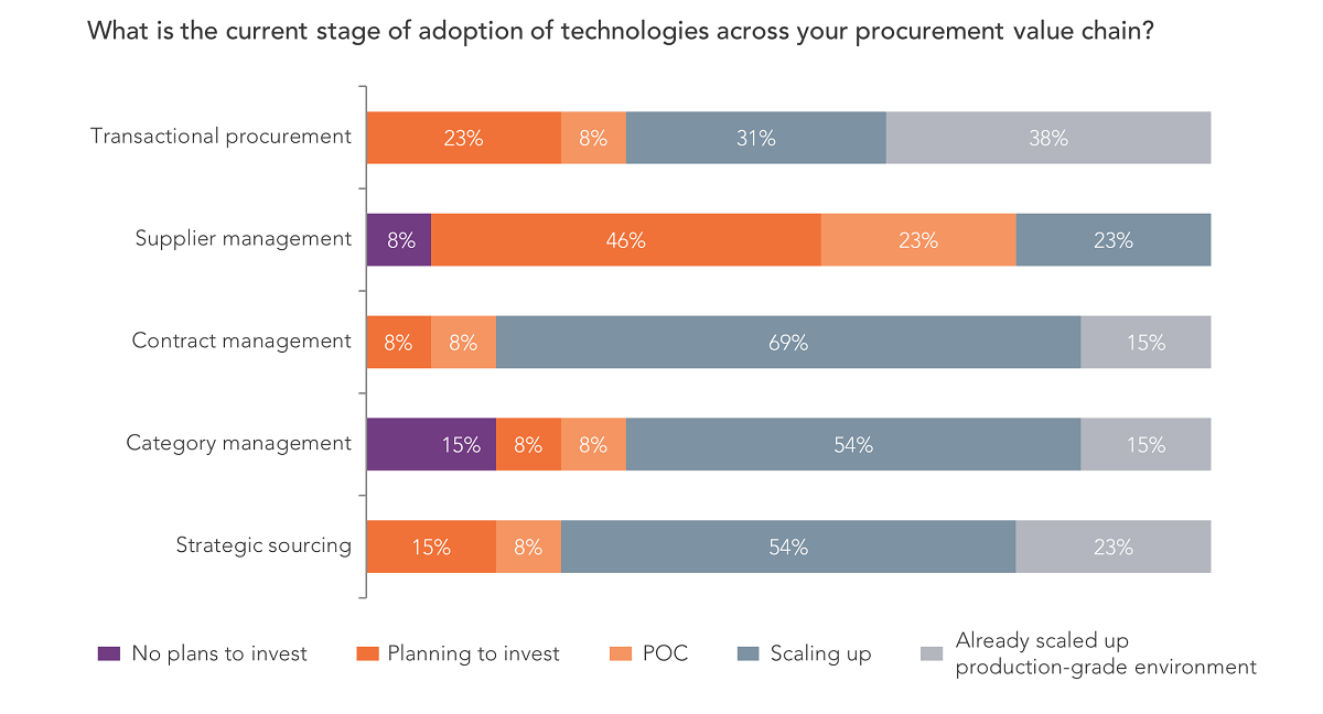 Making procurement’s vision a reality with smart technology investments ...