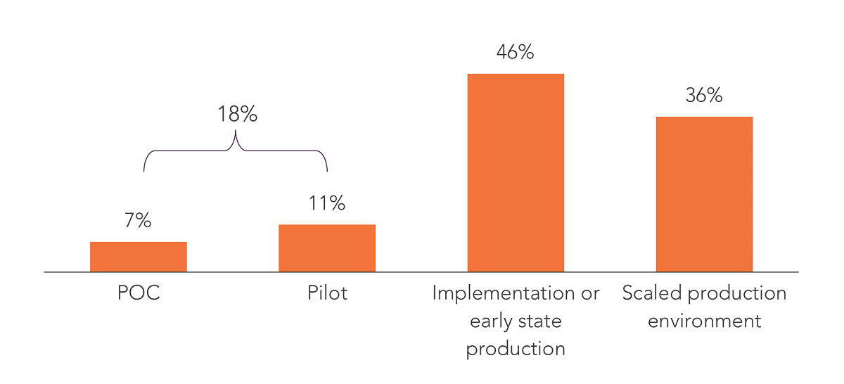 Move Beyond Tactical Rpa And Embrace Native Automation Hfs Research
