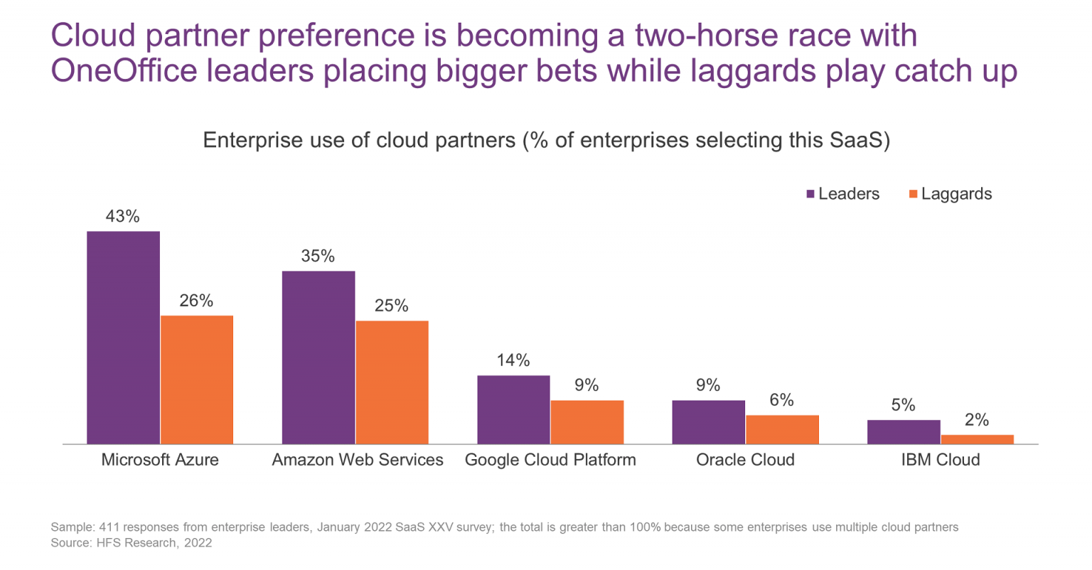 Cloud & Apps Modernization - HFS Research