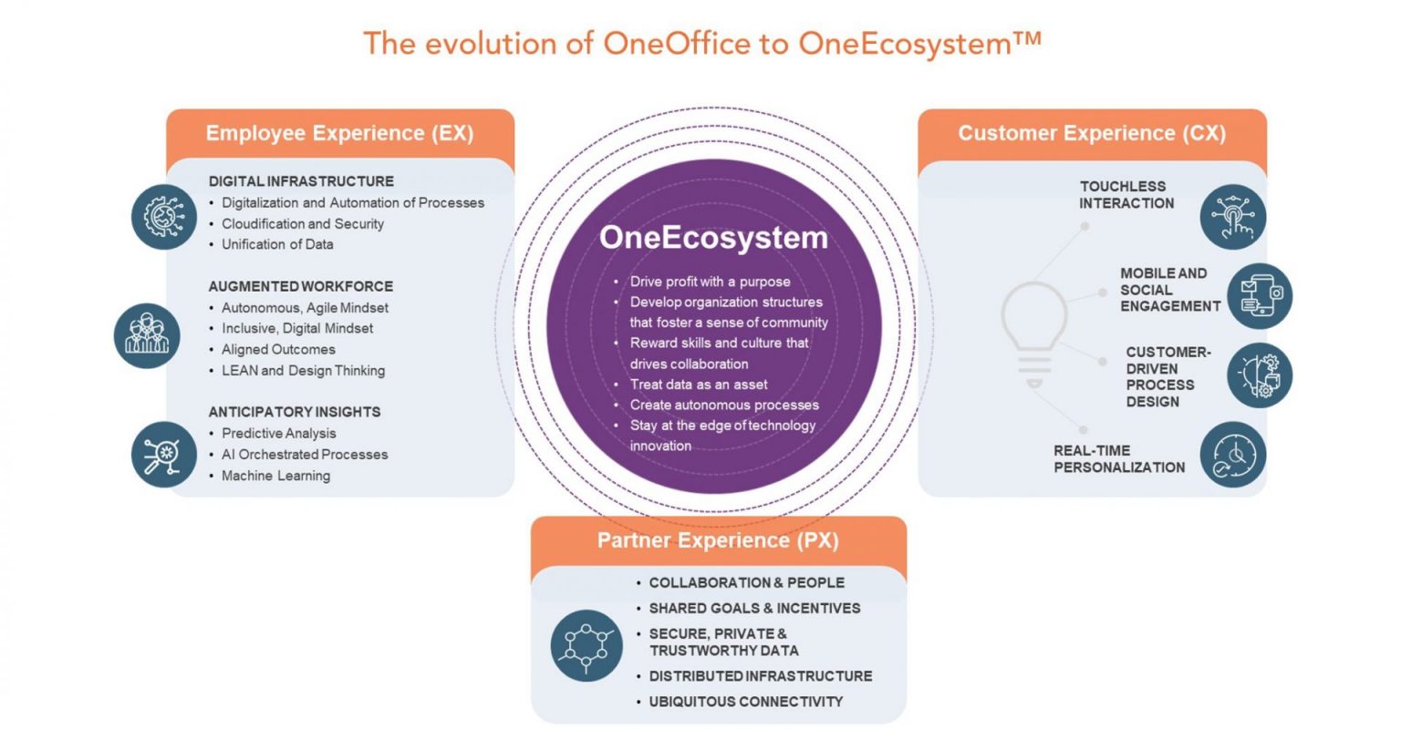Welcome to OneEcosystem™, where connected Customer, Employee, and ...