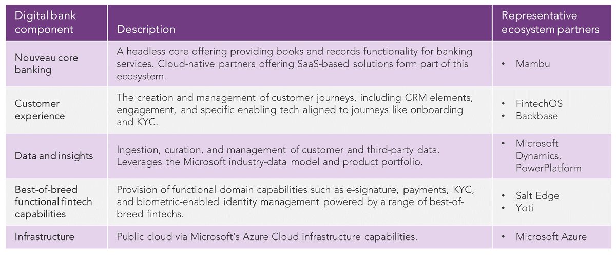 PwC & Microsoft further cloud-native digital banks with their ecosystem ...