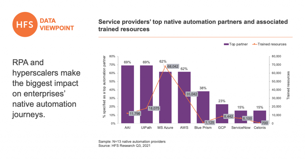 Automation and Process Intelligence - HFS Research