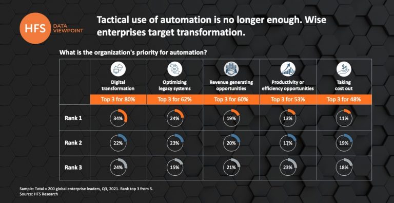 Automation and Process Intelligence - HFS Research