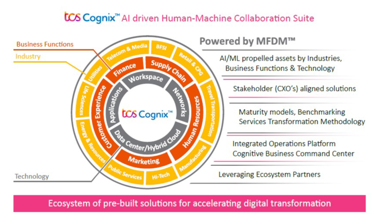 TCS Cognix could be what you need to develop “Cognitive Operations ...