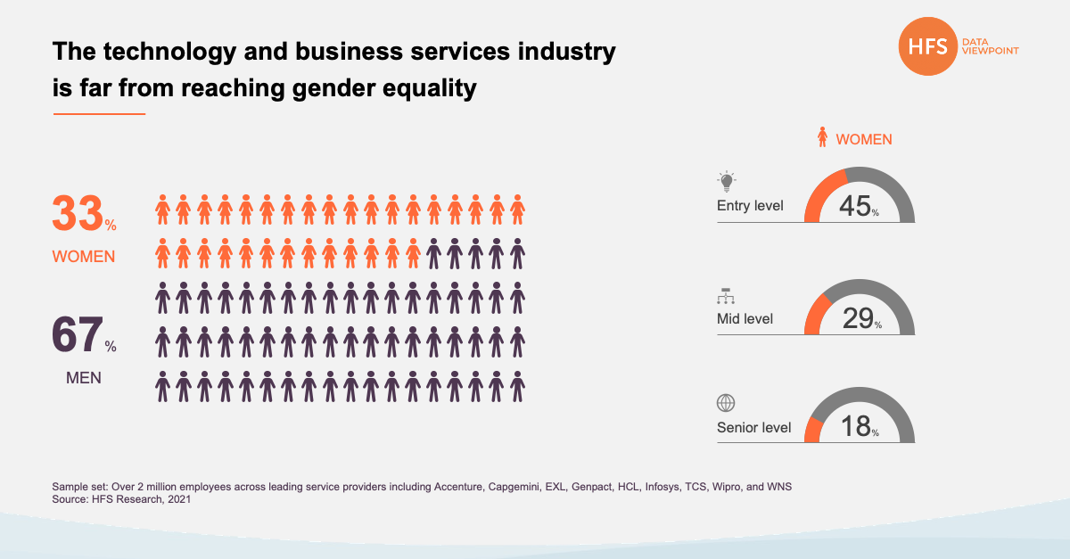 The technology and business services industry is far from reaching ...