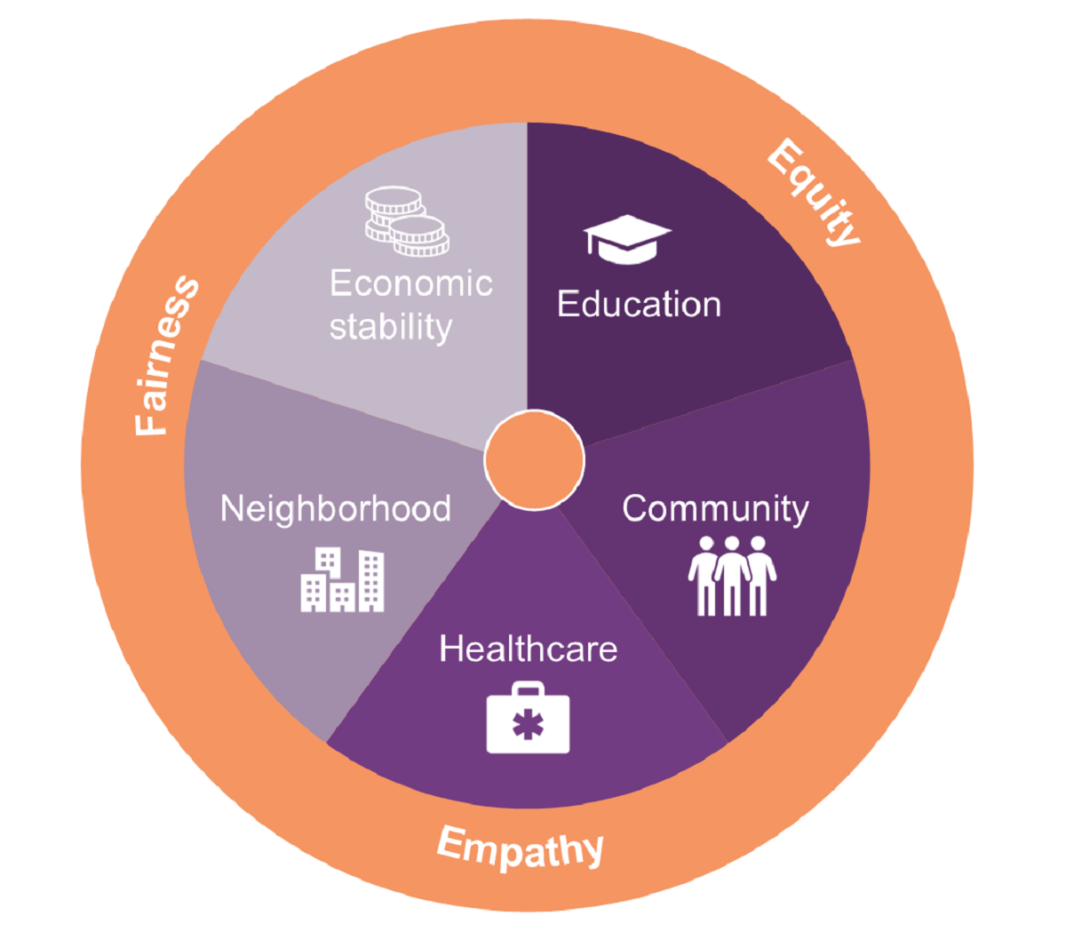 Health without fairness, equity, and empathy is a dying cause - HFS ...