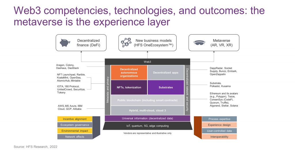 OneOffice Mindset and Horizon 3 Innovation - HFS Research