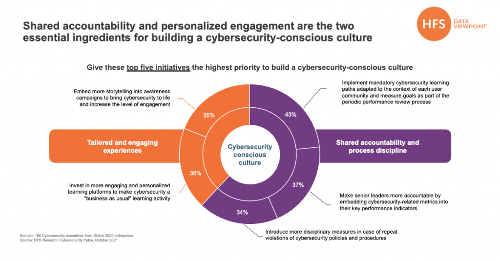 Digital Trust and Cybersecurity - HFS Research